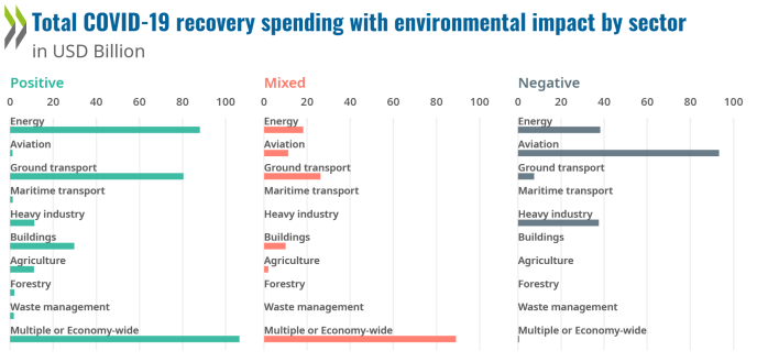 Greening the recovery from COVID-19: how sustainable will it be ...