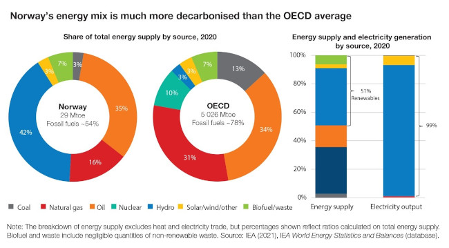 Norway Energy Pie Chart Types ⚡🌎The Share Of Renewable Energy In