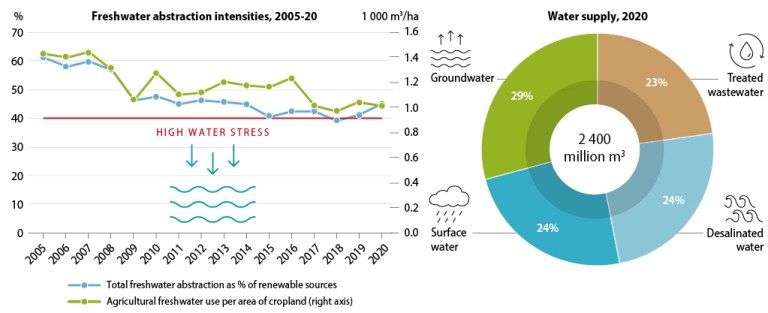 A global pioneer addressing water scarcity – how can Israel face other ...